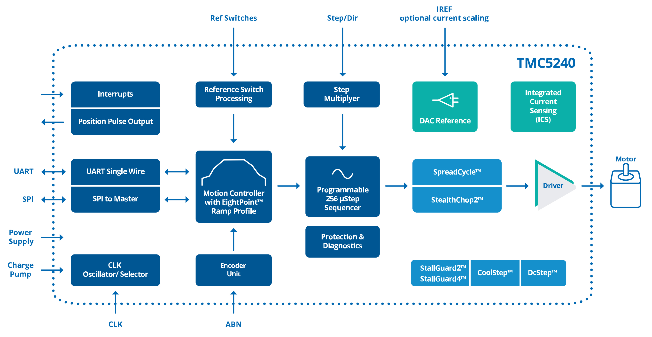 螺線管與步進馬達驅動器 IC | DigiKey